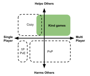 Kind Games: Designing for Prosocial Multiplayer – Polaris Game Design ...